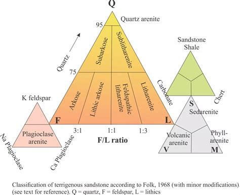 Classification Of Sandstones Geological Digressions
