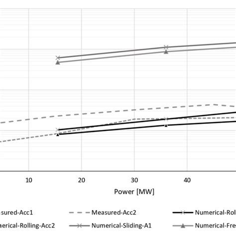 Measured Accelerometer Data Vs Calculated Values With Rolling And