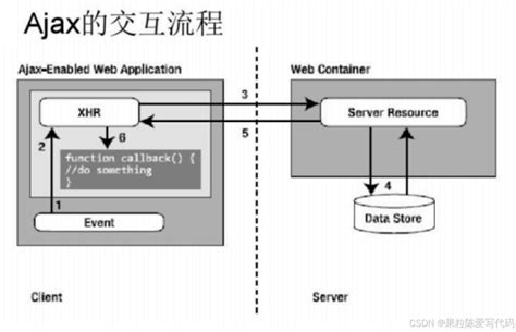 Ajax和json Day1026 1028 Csdn博客