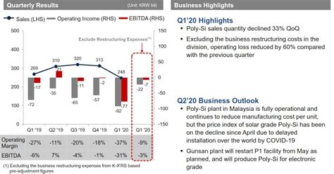 After Polysilicon Plant Shutdown Oci Narrows Its Operating Loss
