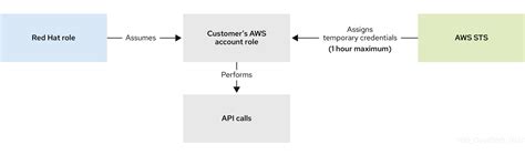 Chapter 3 Aws Sts And Rosa With Hcp Explained About Red Hat Openshift Service On Aws 4