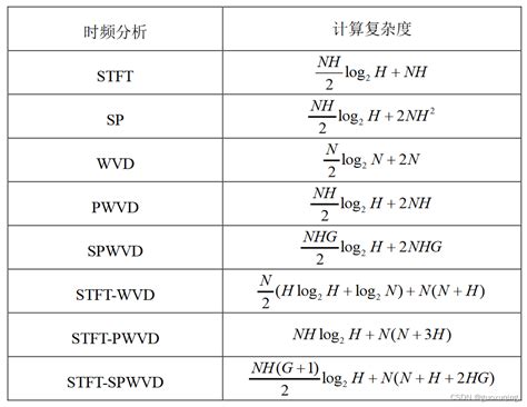 记录一下时频变换的关系 Csdn博客