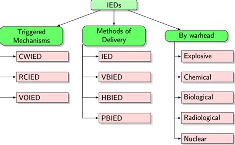 The Dierent Types Of Ieds Download Scientific Diagram