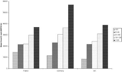 Total Costs By Symptom Severity Based On Pps Scale Psp Patients