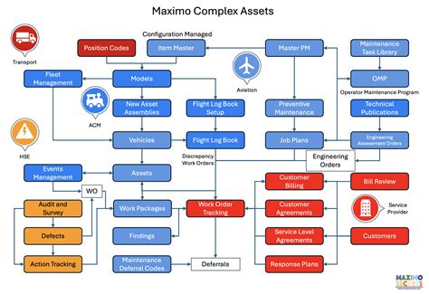 Complex Assets Discovery Maximo Secrets