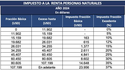 Tablas Del Impuesto A La Renta Para 2024 En Ecuador Nms Law