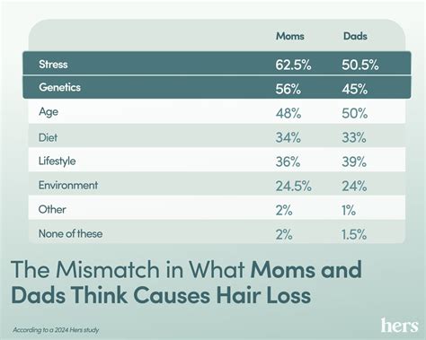 23 Of Moms Report Being Shocked By Postpartum Hair Loss So Why Is No