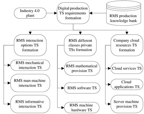 decomposition scheme of ts requirements for the synthesis project