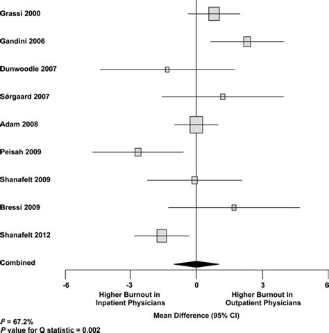 Physician Burnout Meta‐analysis Mdedge