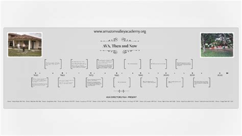 Ava Then And Now By Becky Rowley On Prezi