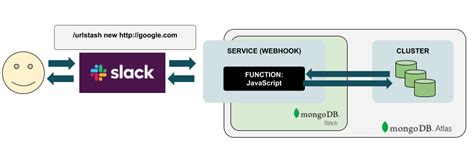 Build A Slack App In 10 Minutes With Mongodb Stitch Phpinfo