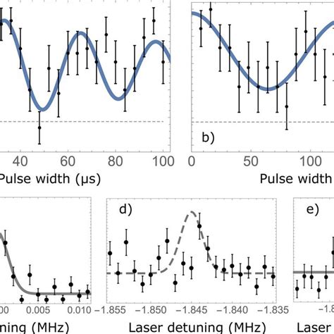 Micromotion Analysis With Resolved Sideband Spectroscopy In Part A And