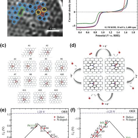 Nico Alloy Material For Bifunctional Oxygen Electrocatalysis A Tem Download Scientific