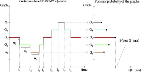 Figure 1 From Bayesian Structure Learning In Sparse Gaussian Graphical Models Semantic Scholar