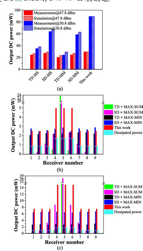 Figure 9 From High Efficiency Multiuser Wireless Power Transfer By Sequentially Tracking The