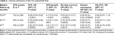 Clinical Outcomes In The Ies Sequential Trial Download Scientific Diagram