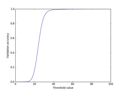 Validation Occlusion Detection Accuracy For Different Threshold Values