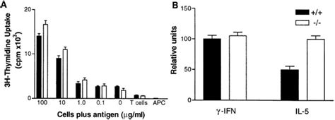 Analysis Of T Cell Priming And Cytokine Production In Il 6 Deficient