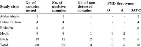 Summary Of Fmdv Serotypes Virus Identified By Antigen Detection