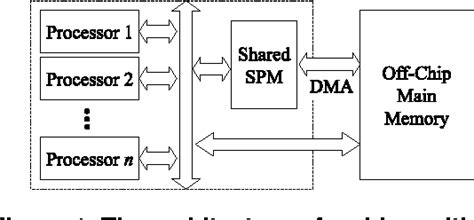 Figure 1 From Spm Conscious Loop Scheduling For Embedded Chip