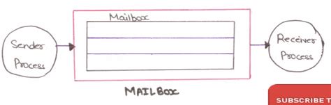 What Is Message Passing In Interprocess Communication In Operating System