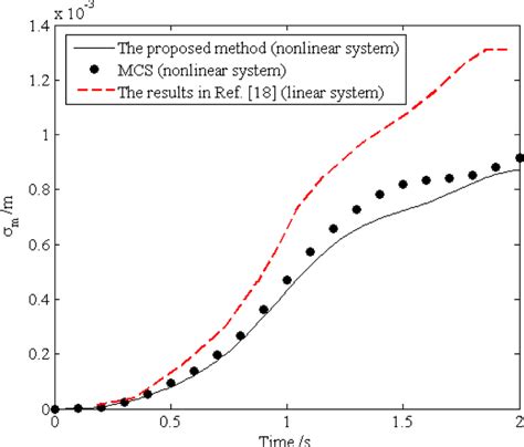 The Standard Deviation Time History For The Mid Span Displacement Download Scientific Diagram