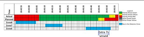 Figure 6 From Use Of High Resolution Signal Controller Data To Measure