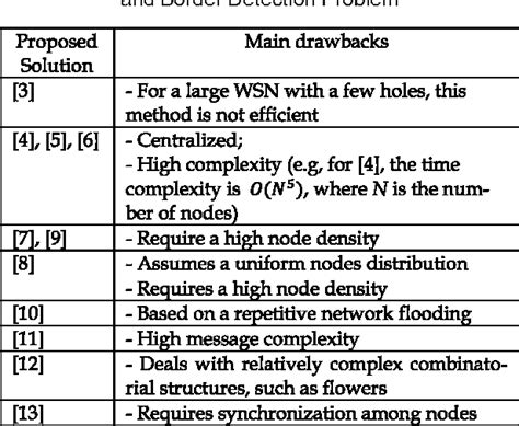 Table 1 From Localized Movement Assisted Sensordeployment Algorithm For Holedetection And