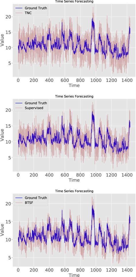 Figure 1 From Unsupervised Time Series Representation Learning With Iterative Bilinear Temporal