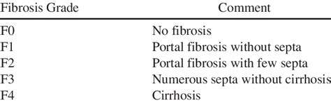 Metavir Based Injury Scoring System For Liver Fibrosis Download Table