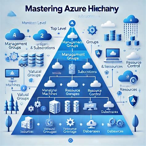 Azure Microsoftazure Cloudcomputing Azuregovernance