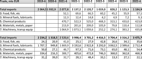 Trade With Russia By Commodity Class Germany Download Scientific Diagram