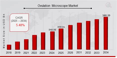 Ovulation Microscope Market Size Trends Growth Report 2034