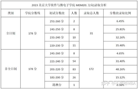2023北京大学软件与微电子学院mem（01方向）录取分析 知乎