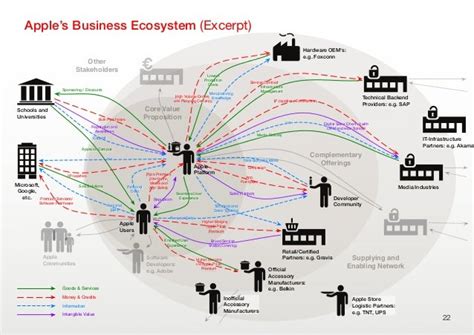 Business Ecosystem Design