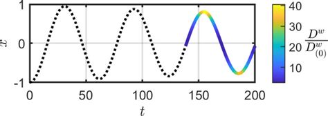 An Example Trajectory Of The Classical Coordinate Color Scale Shows
