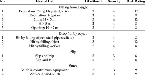 Risk Rating Table For Design For Safety Review Download Scientific