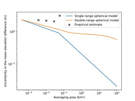 Estimation And Modelling Of Spatial Variograms — Xdem