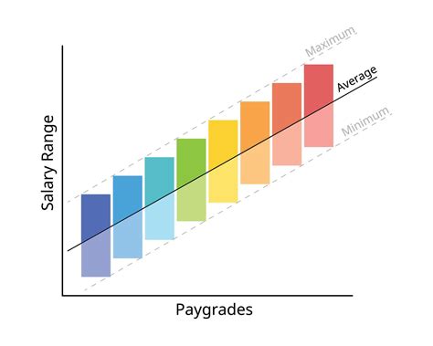 Pay Structure Design Or Salary Structure For The Maximum Range Minimum