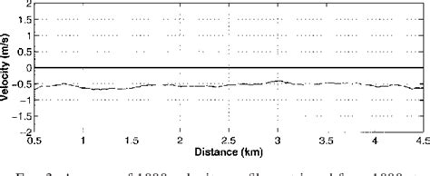 Figure 1 From Chirp Induced Bias In Velocity Measurements By A Coherent Doppler Co2 Lidar