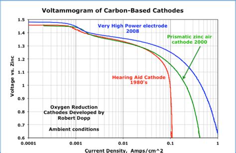 Voltammogram Curve Of Three Cathode Generations Download Scientific