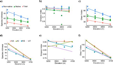 Linear Regression Models Showing The Variation In Plant Species