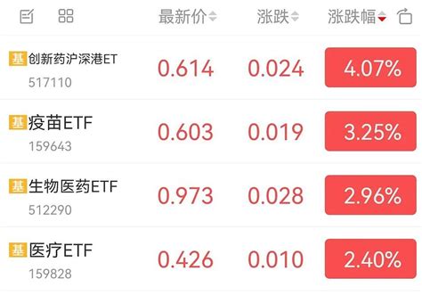 中国创新药 研发溢价”获全球认可 摘要：1、创新药板块突破前高， 创新药沪深港etf 4月1日盘中突破10月8日高点。年报显示创新药业务收入成为医药行业收 雪球