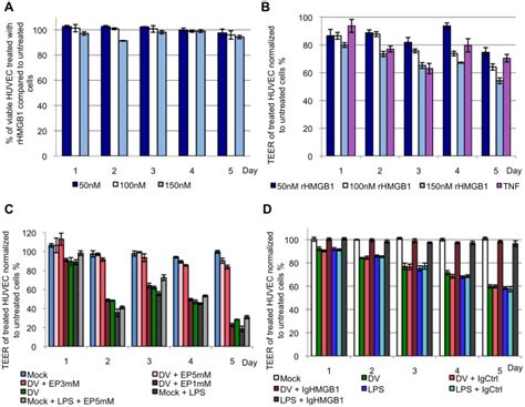 A Huvec Was Incubated With 50 100 Or 150 Nm Of Rhmgb1 For 5 Days And Download Scientific