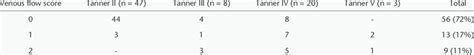 Distribution Of The Venous Flow Scores According To The Tanner
