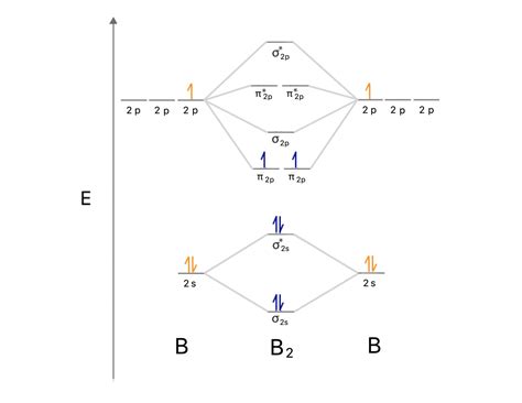 Molecular Orbital Energy Diagram For B2