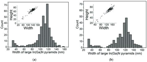 In Ga N Pyramid Width Distribution On On Axis A And Off Axis B Download Scientific Diagram
