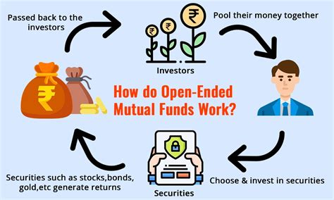 Open Ended Mutual Funds Schemes How Open Ended Mutual Funds Work