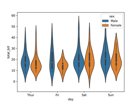 Data Visualization `hue` In Seaborn Byteli