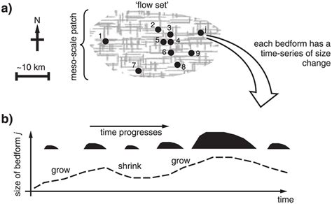 Conceptualisation Of How Flow Sets Of Bedforms Grow A Cross Hatched